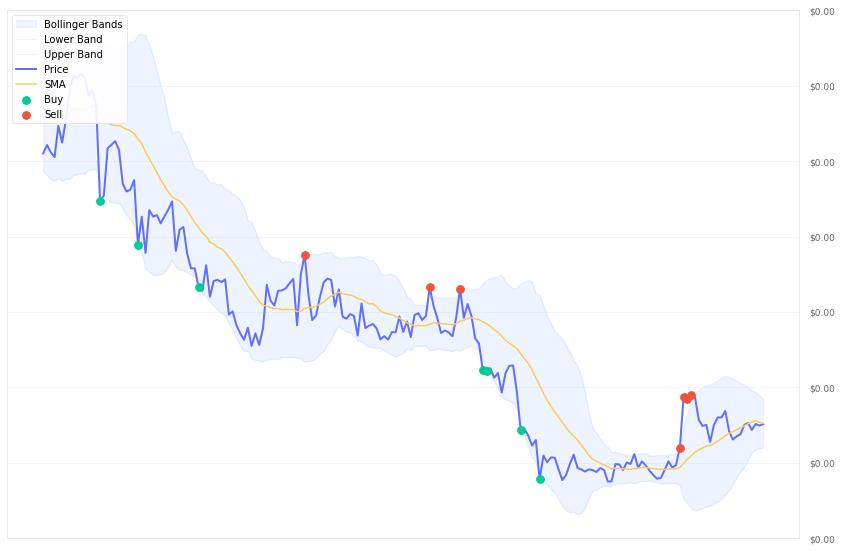 Kishu Inu Bollinger Bands