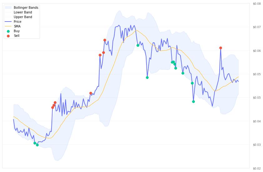 Kissan Полосы Боллинджера