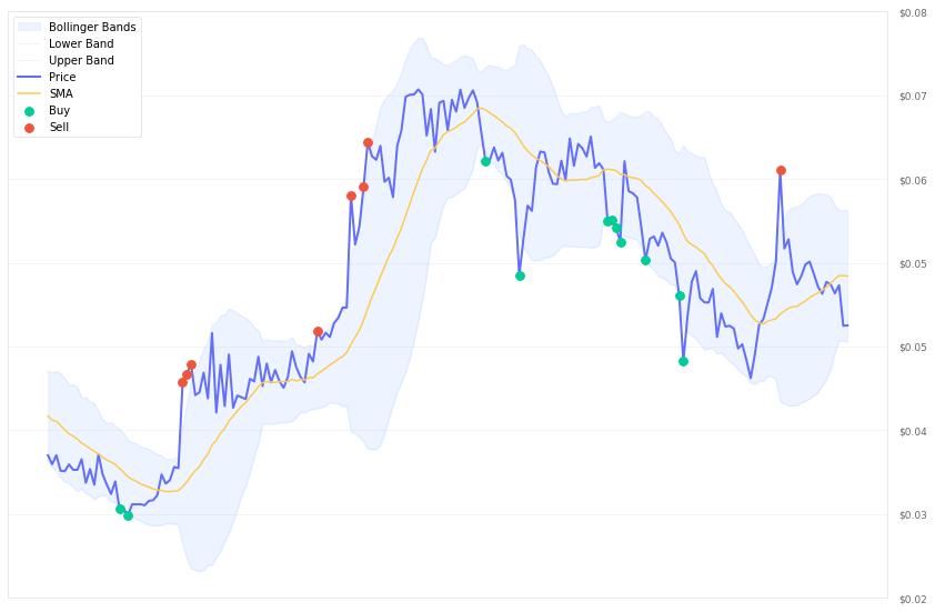 Kissan Bollinger Bands