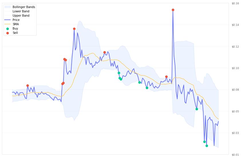 KlaySwap Protocol Полосы Боллинджера