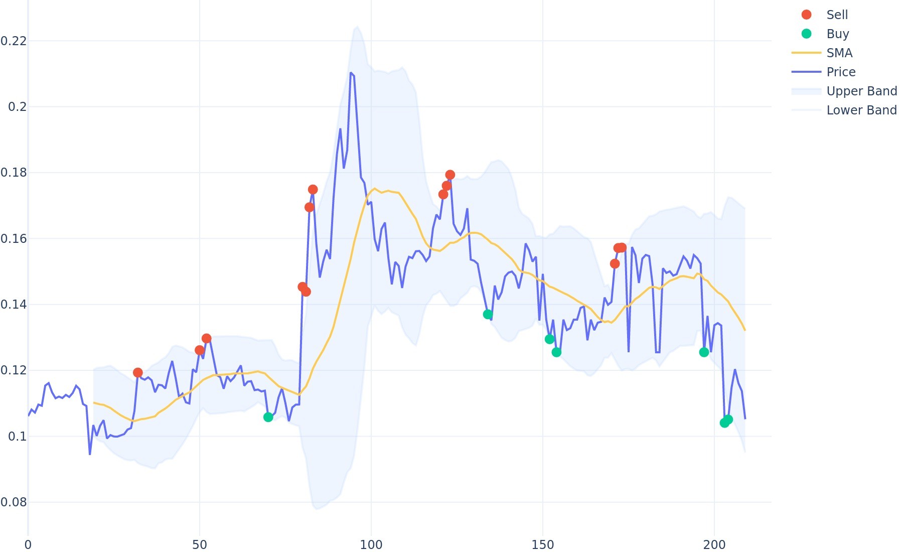 Klaytn Bollinger Bands