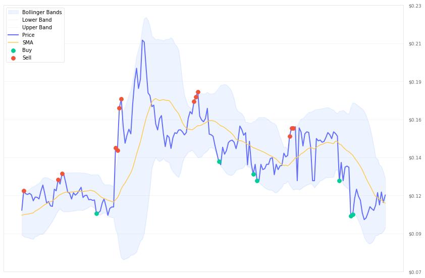 Klaytn Bollinger Bands