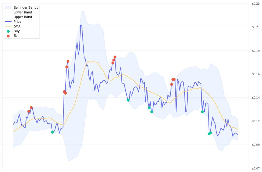Klaytn Полосы Боллинджера