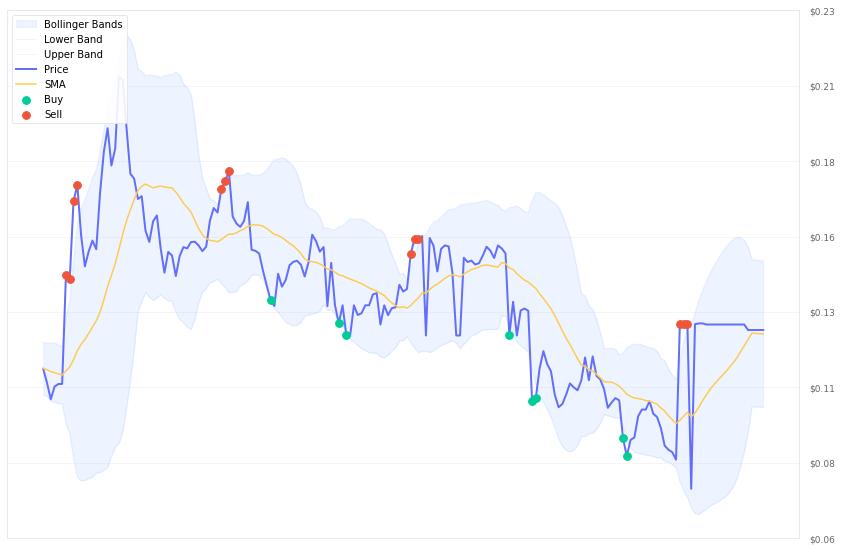 Klaytn Bollinger Bands