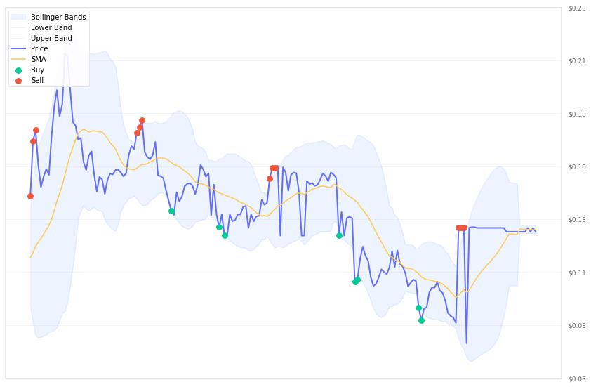 Klaytn Полосы Боллинджера
