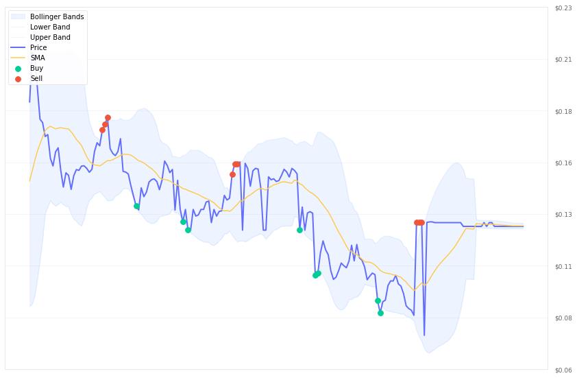 Klaytn Bollinger Bands