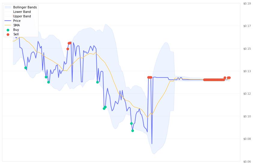 Klaytn Bollinger Bands