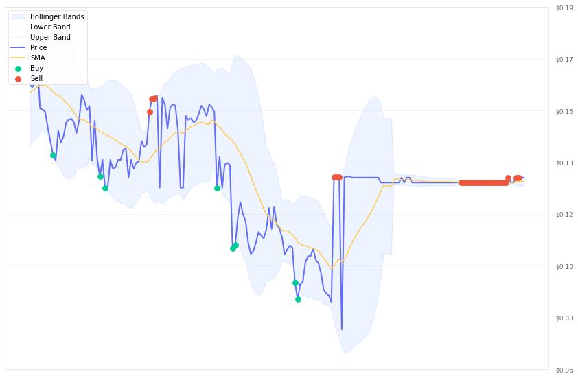 Klaytn Полосы Боллинджера