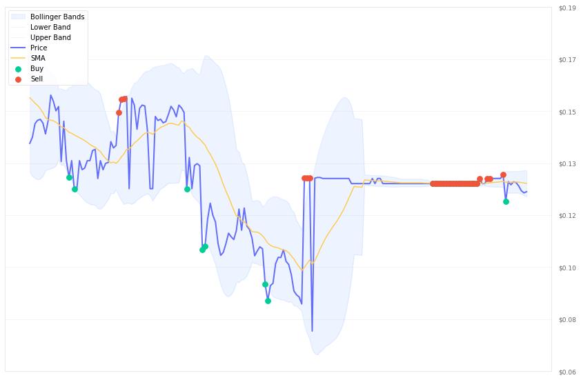 Klaytn Bollinger Bands