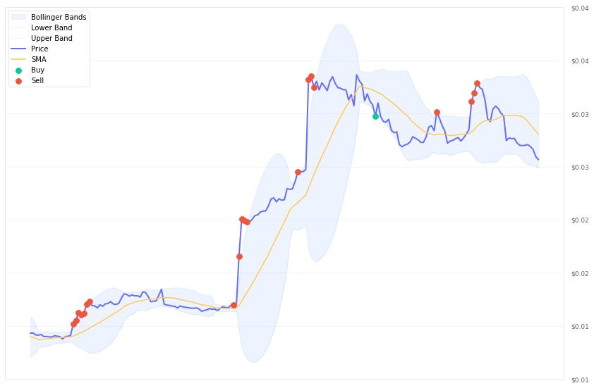 Kleros Bollinger Bands