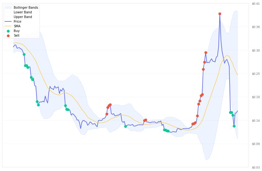 Klima DAO Bollinger Bands
