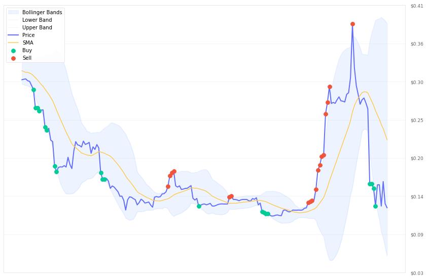Klima DAO Bollinger Bands