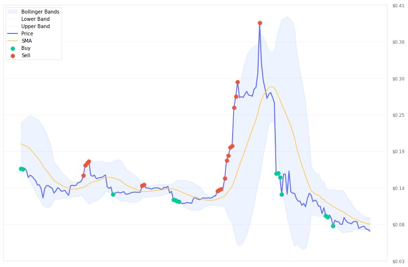 Klima DAO Bollinger Bands