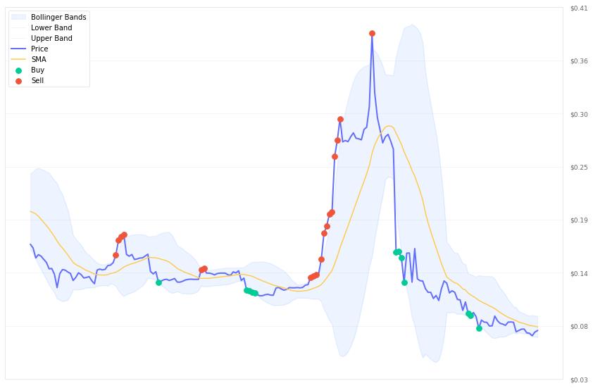 Klima DAO Bollinger Bands