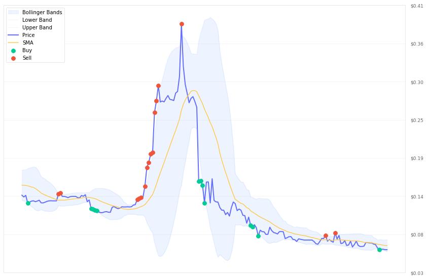 Klima DAO Bollinger Bands