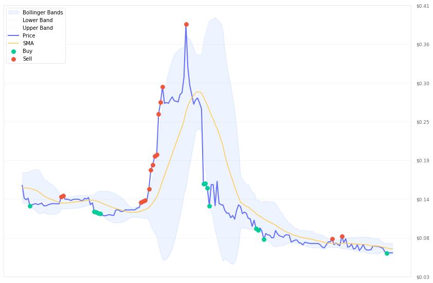 Klima DAO Bollinger Bands