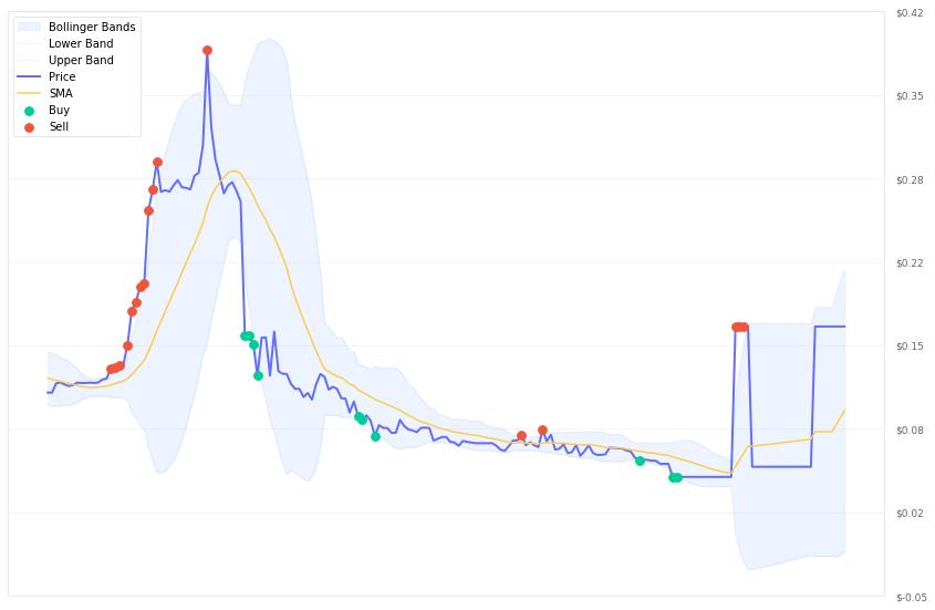 Klima DAO Bollinger Bands