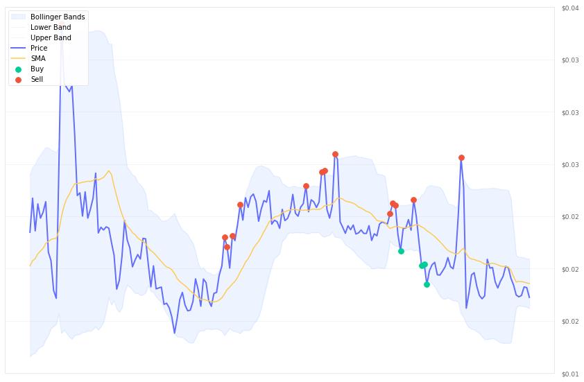 Koma Inu Bollinger Bands