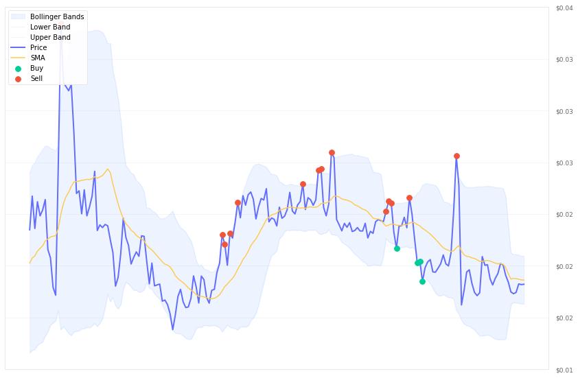 Koma Inu Bollinger Bands