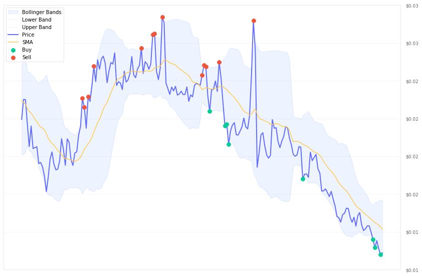 Koma Inu Полосы Боллинджера