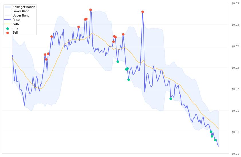 Koma Inu Bollinger Bands