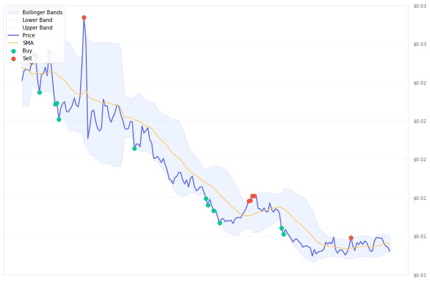 Koma Inu Bollinger Bands