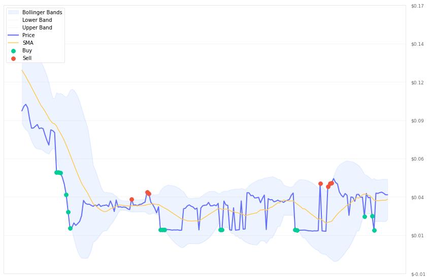 Komodo Bollinger Bands