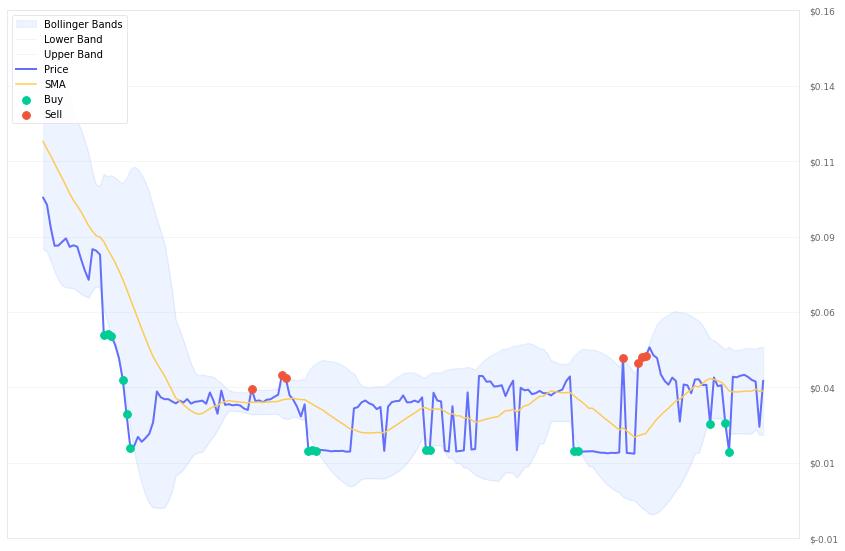 Komodo Полосы Боллинджера
