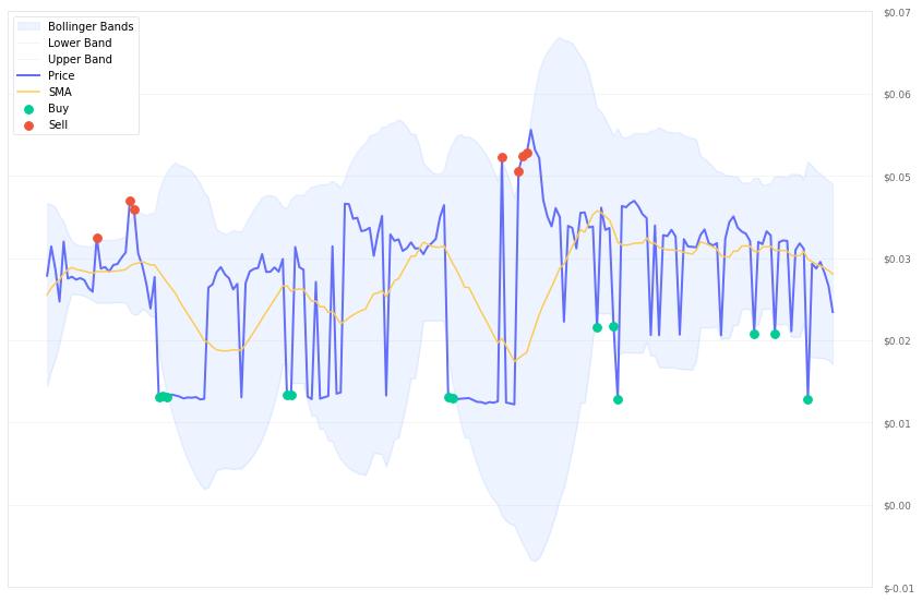 Komodo Bollinger Bands