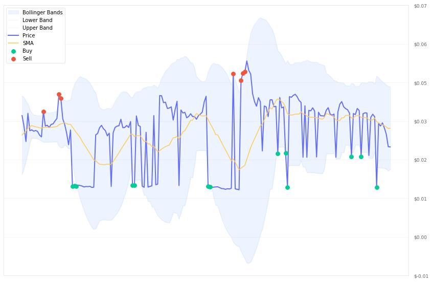 Komodo Полосы Боллинджера