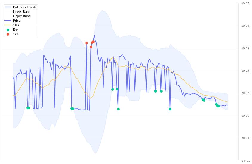 Komodo Bollinger Bands
