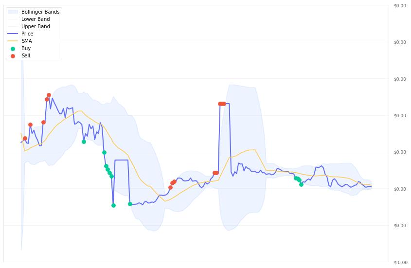 Konomi Network Полосы Боллинджера