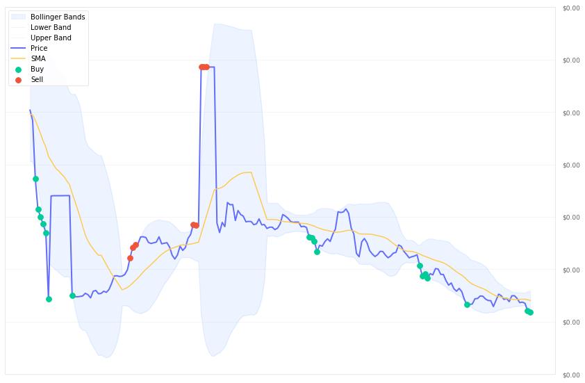 Konomi Network Полосы Боллинджера