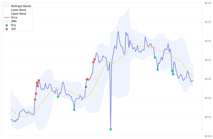 Kromatika Полосы Боллинджера