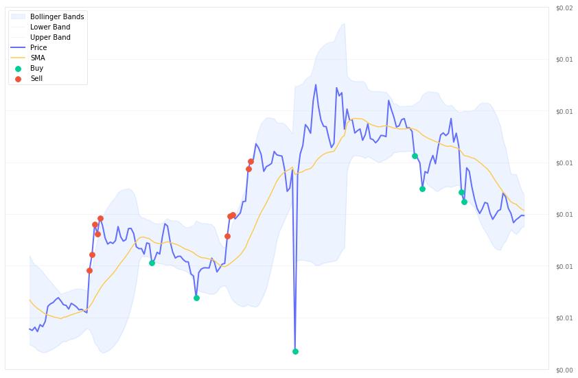 Kromatika Bollinger Bands