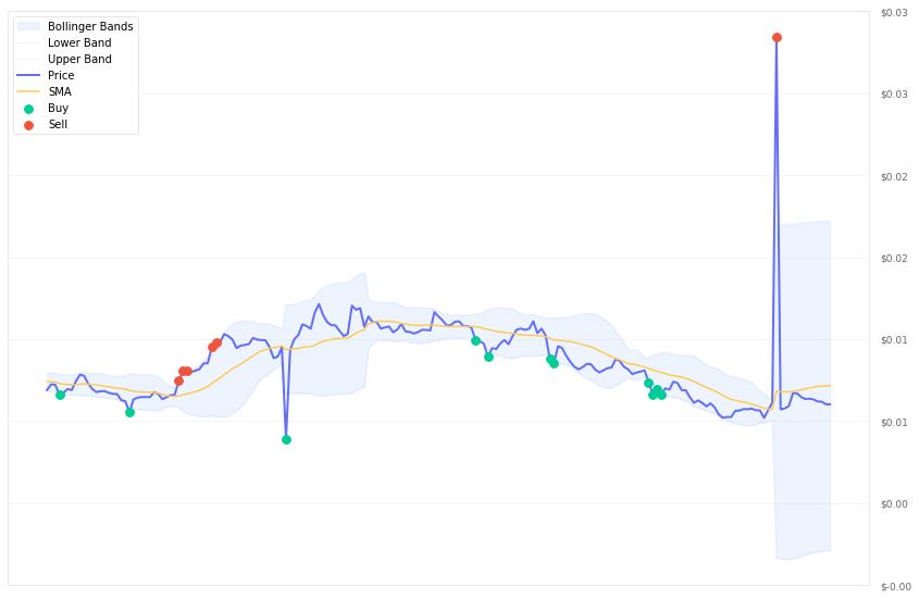 Kromatika Bollinger Bands