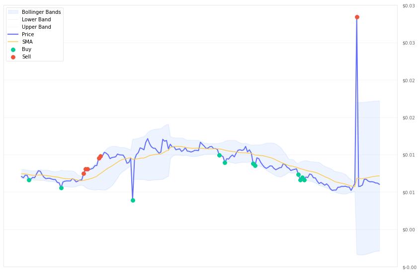 Kromatika Bollinger Bands