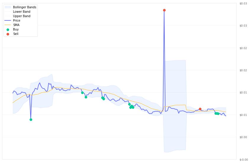 Kromatika Полосы Боллинджера