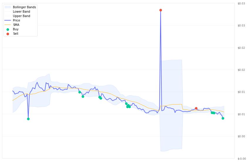 Kromatika Bollinger Bands