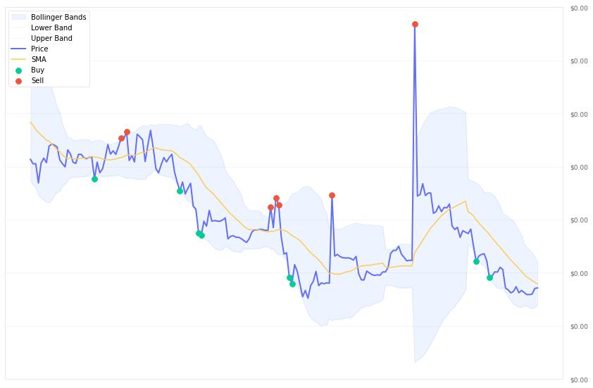 Kryptokrona Bollinger Bands