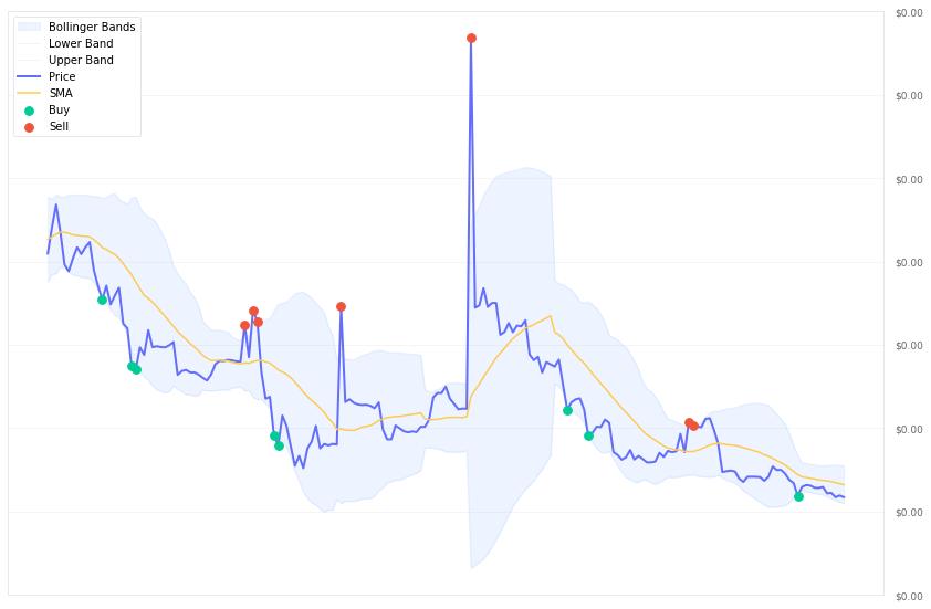 Kryptokrona Bollinger Bands