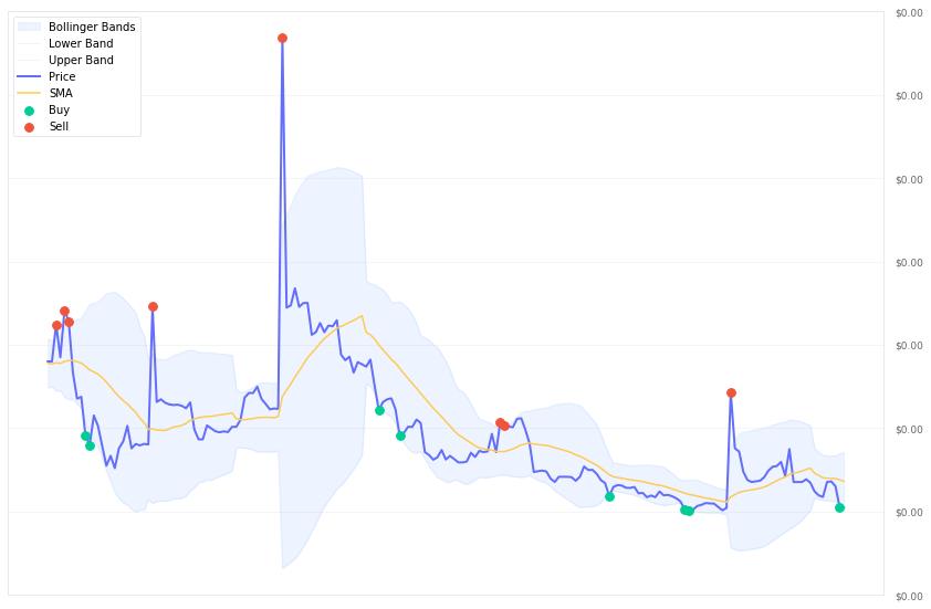 Kryptokrona Bollinger Bands