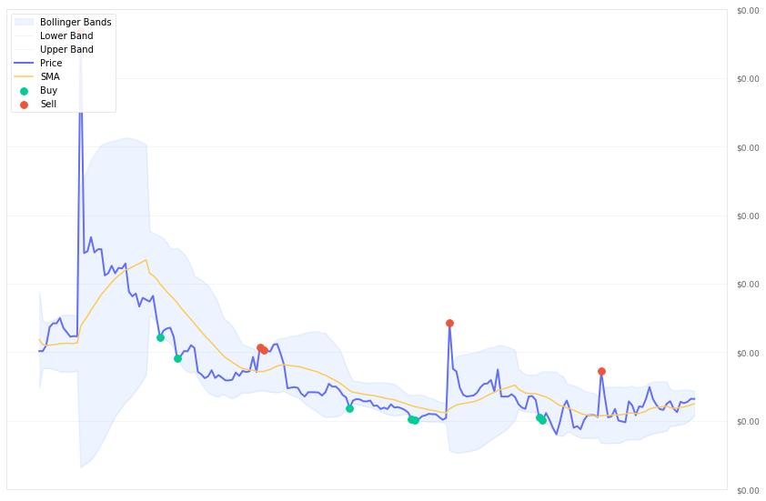 Kryptokrona Bollinger Bands