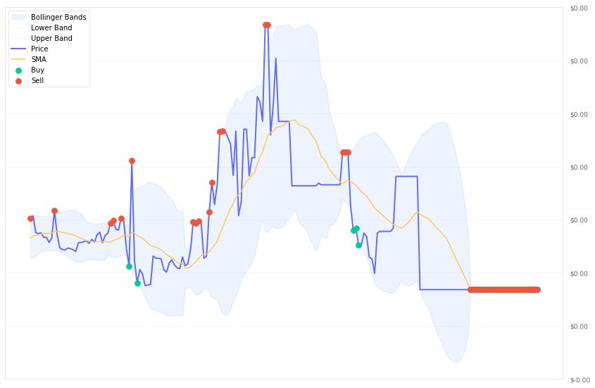 KubeCoin Bollinger Bands