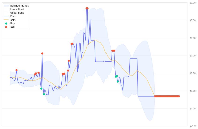 KubeCoin Bollinger Bands