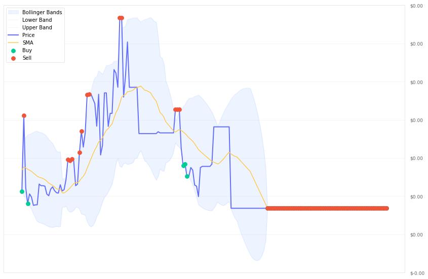KubeCoin Bollinger Bands