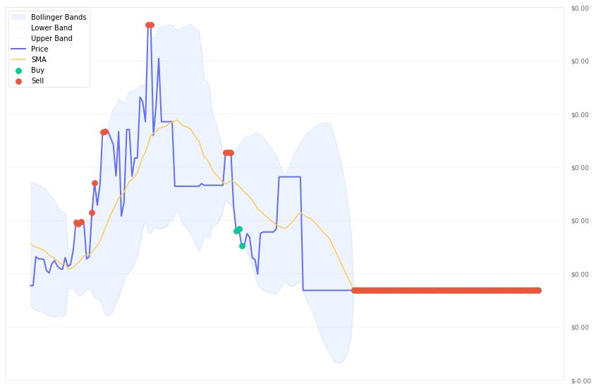 KubeCoin Полосы Боллинджера