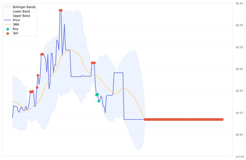KubeCoin Bollinger Bands
