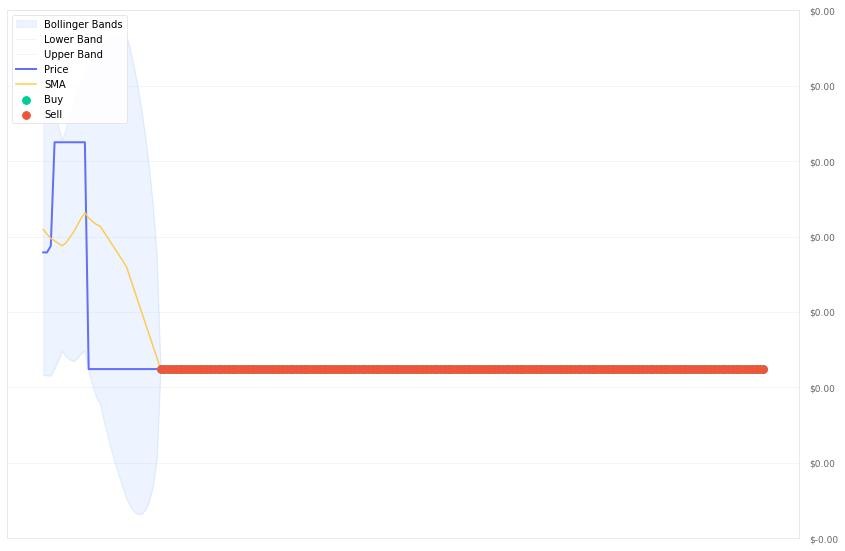 KubeCoin Полосы Боллинджера