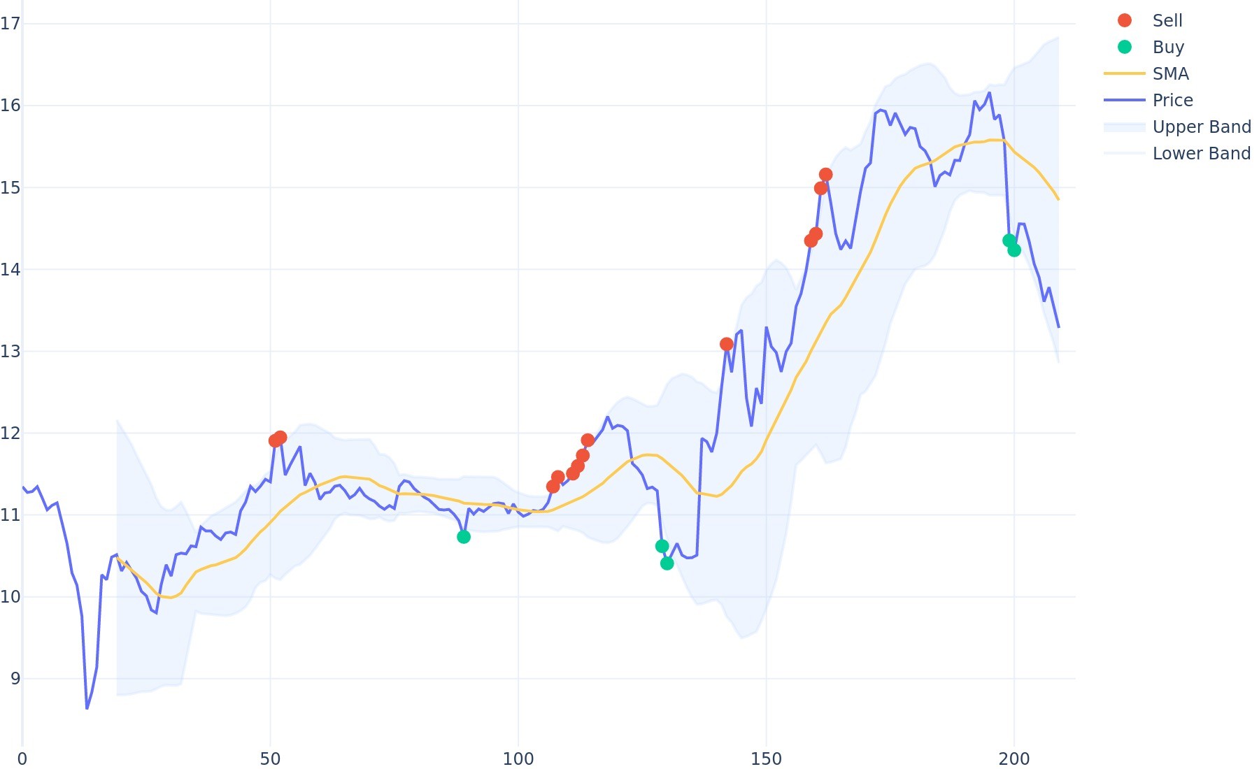 KuCoin Token Bollinger Bands